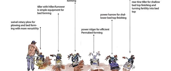 Till Responsibly Using S4 Tillage Principles - Hobby Farms