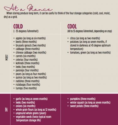 Living Off the Grid: A Guide to Long-Term Produce Storage - Hobby Farms